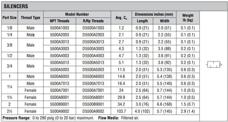 Silencer Specs | Pneumatics Direct Australia